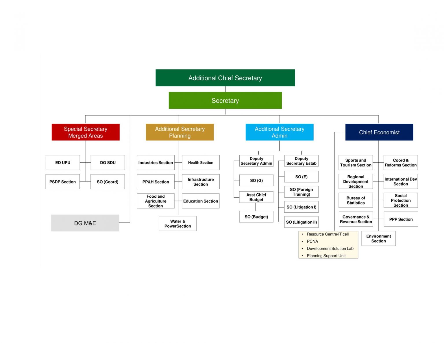 Organogram – Planning & Development